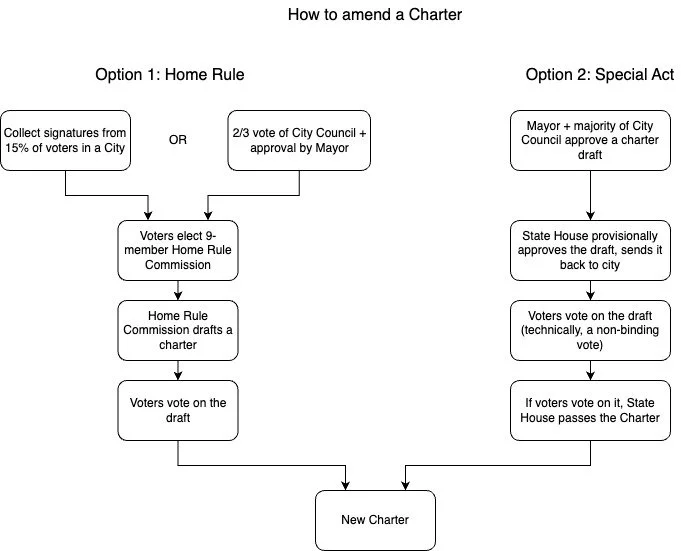 The Politics of Charter Review — Matt Leming - Medford City Council