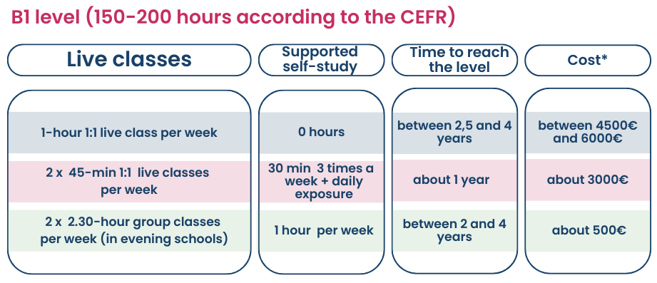 How long does it take to get to a B1 level in French? — Apprends le ...
