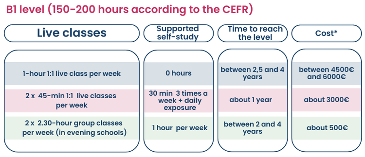How long does it take to get to a B1 level in French? — Apprends le ...