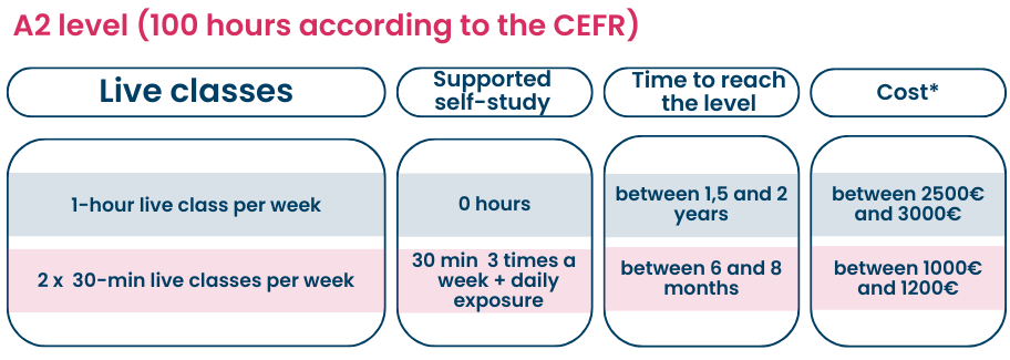 How long does it take to learn A1 and A2 French? — Learn French online