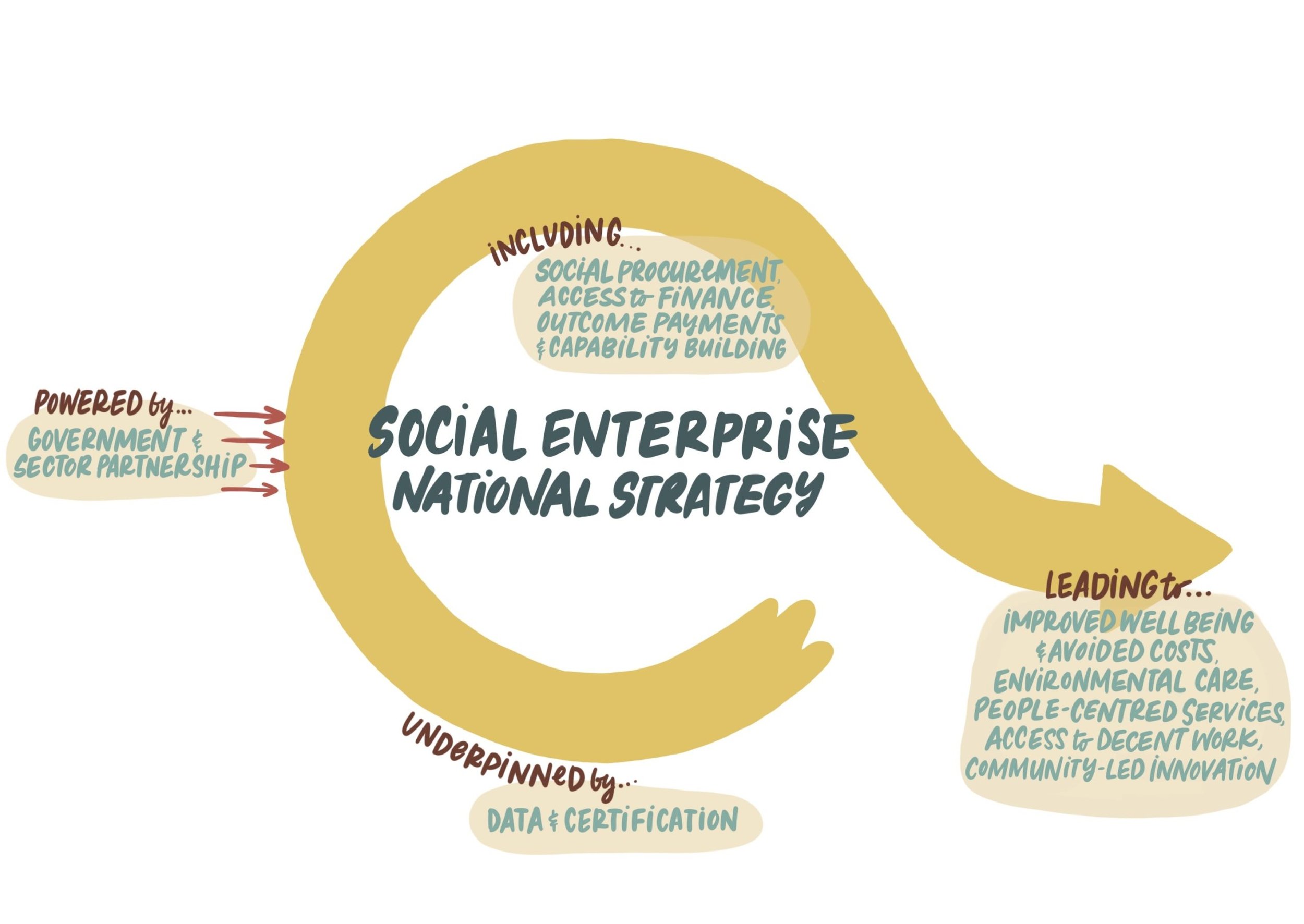 Social Enterprise Australia Social Enterprise Australia