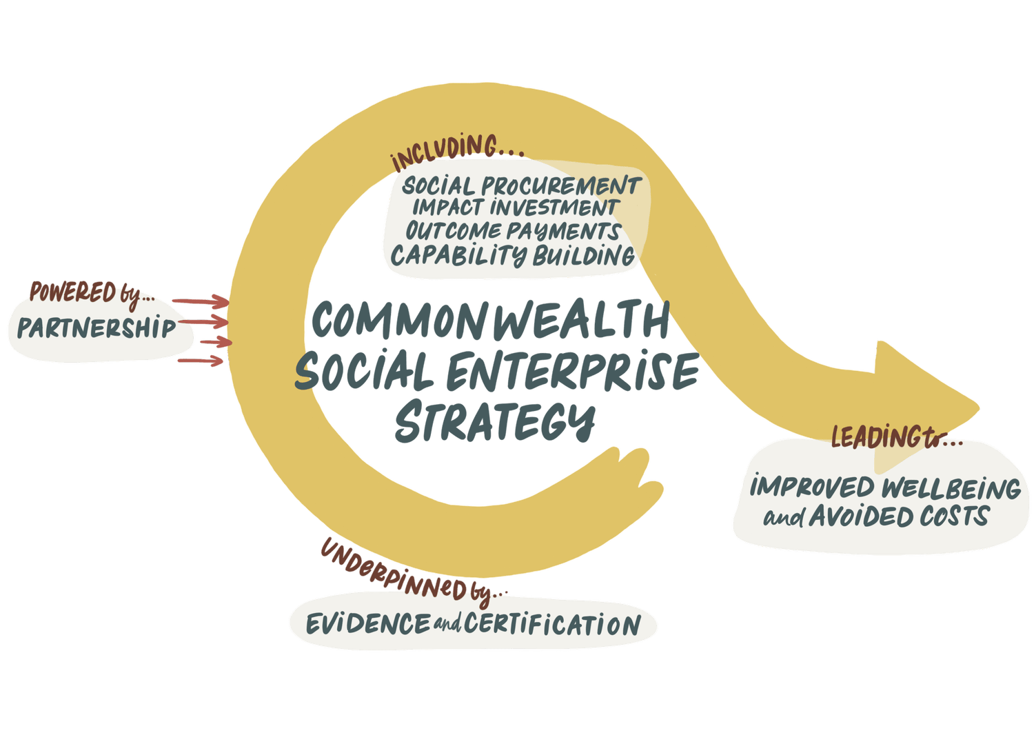 Social Enterprise Australia