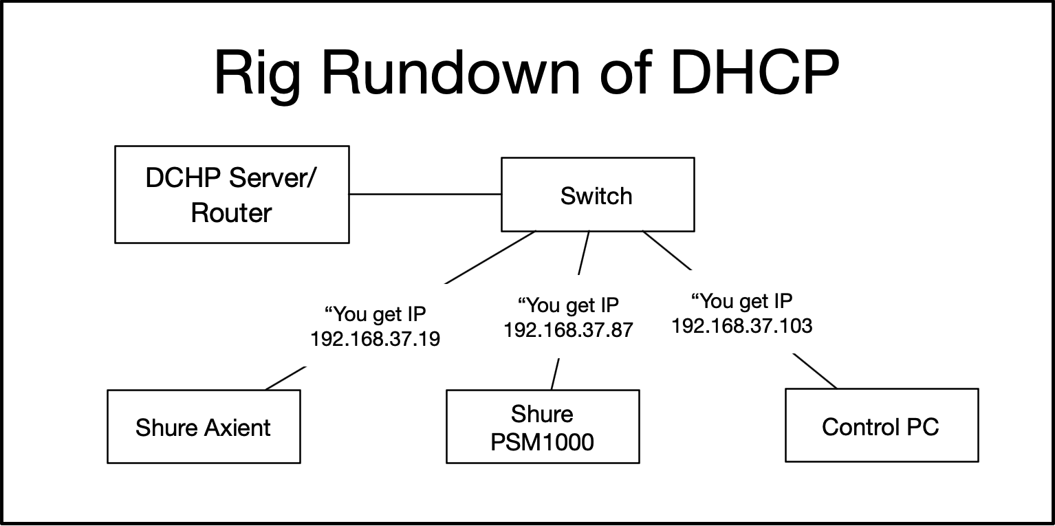 DHCP, Routers & Gateways in Audio Systems - Pt. 3 — Space Bear Audio