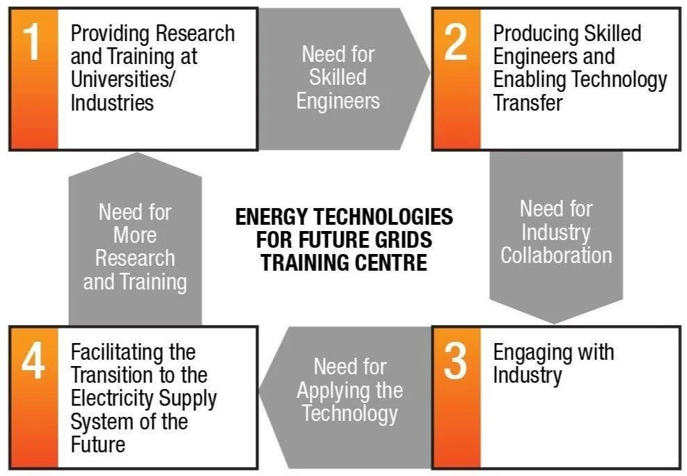 ARC Future Grids Training Centre