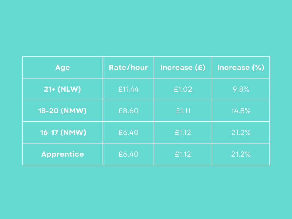 What’s the new National Living Wage and National Minimum Wage? — Motion ...