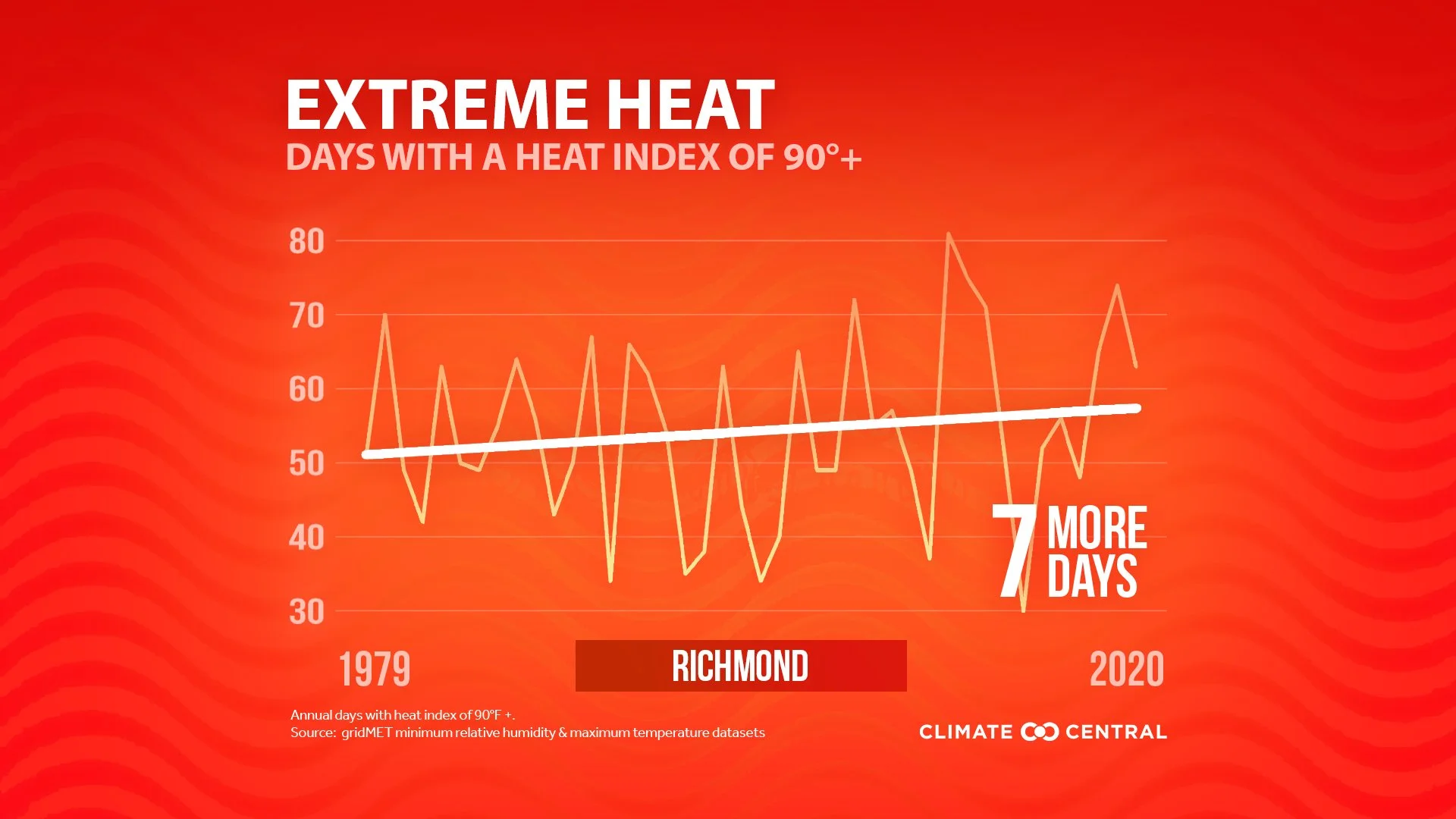 Climate Change Risks — Virginia Climate Center