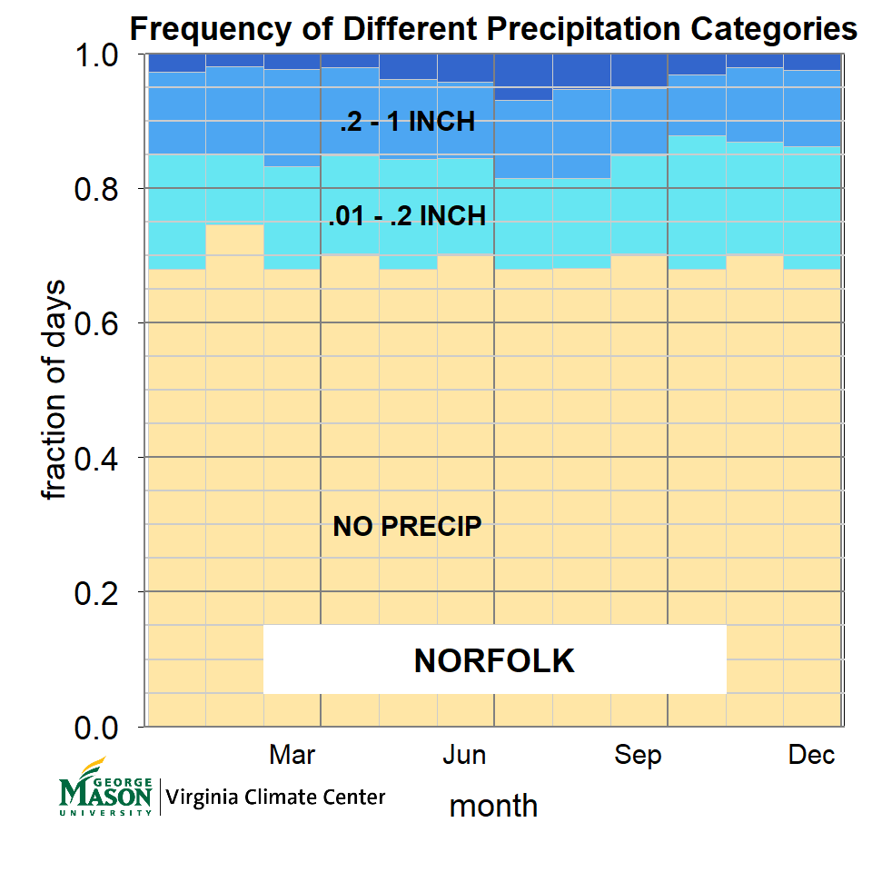 Norfolk Climatology — Virginia Climate Center