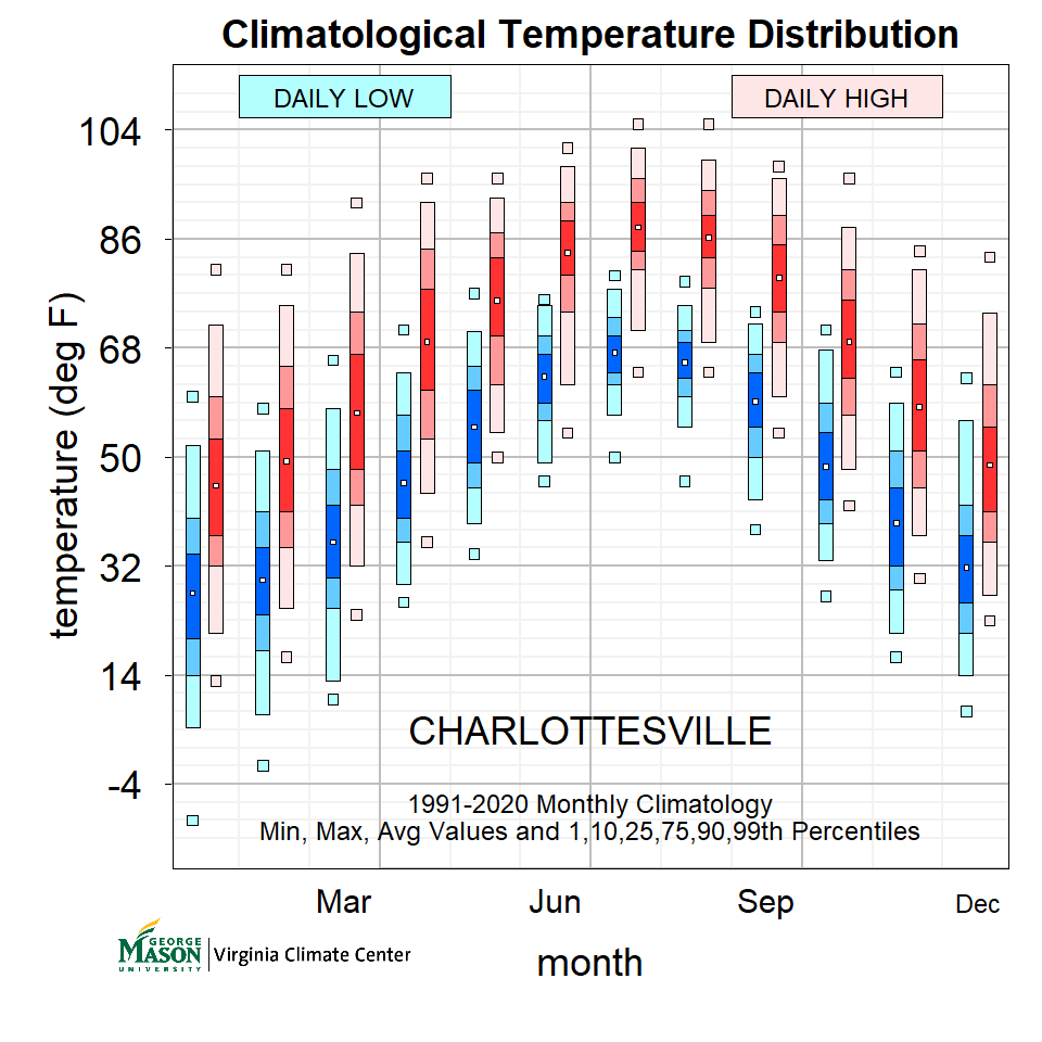 Charlottesville Climatology — Virginia Climate Center