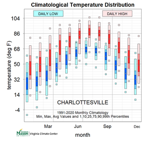 Charlottesville Climatology — Virginia Climate Center