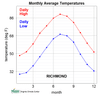 Richmond Climatology — Virginia Climate Center