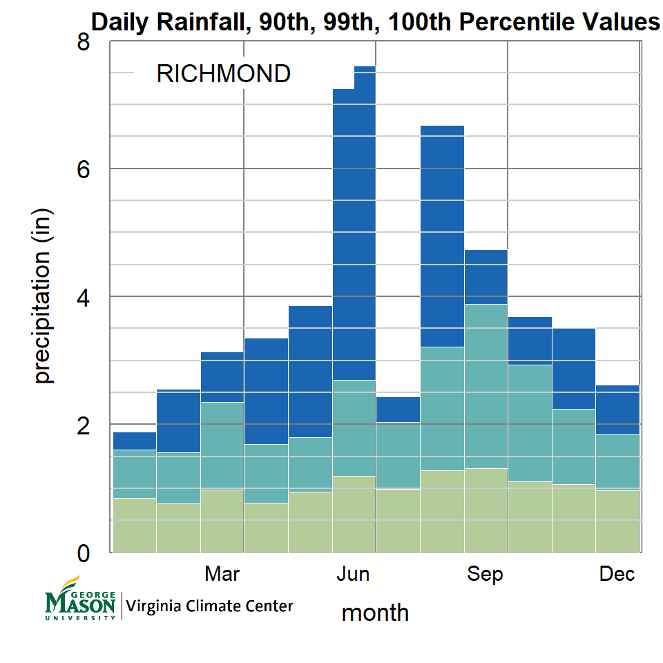 Richmond Climatology — Virginia Climate Center