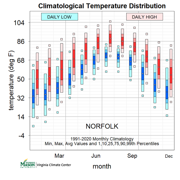 Norfolk Climatology — Virginia Climate Center
