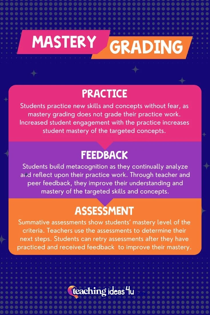 Differentiated Instruction With Mastery Grading — TeachingIdeas4U