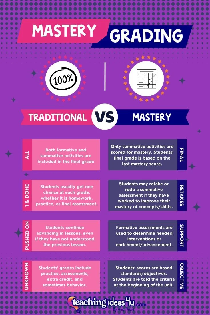 What is Mastery-Based Grading? — TeachingIdeas4U
