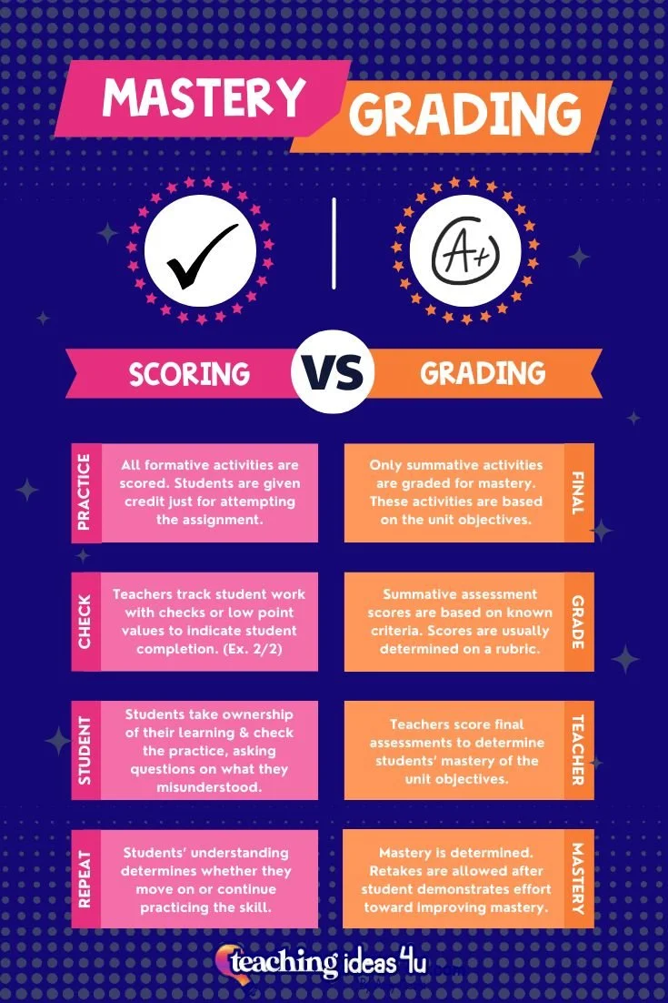 How to Grade for Mastery in Standards-Based Learning — TeachingIdeas4U