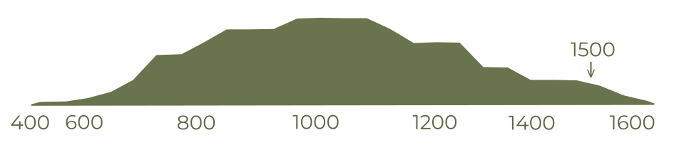 1500 SAT Percentile — Ivy Bloom Academics