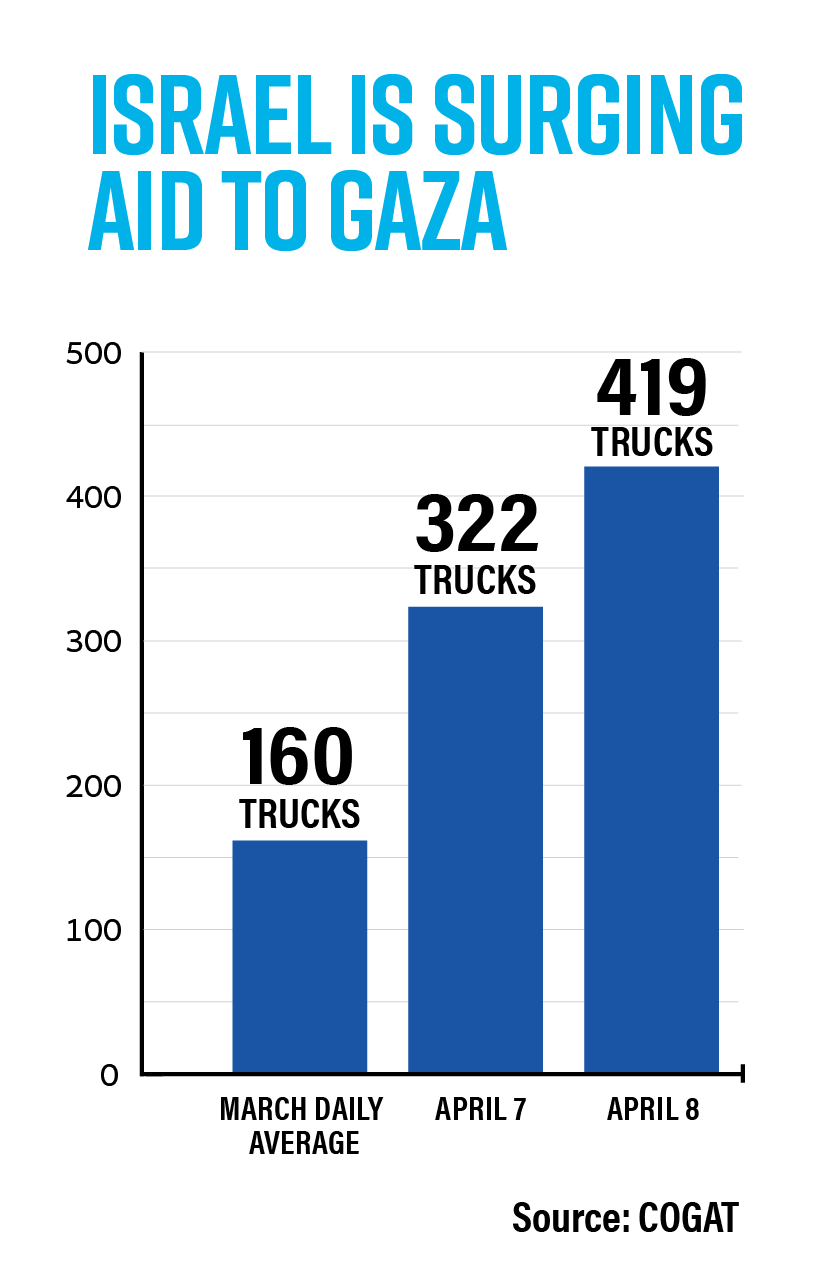 AIPAC - Israel Takes Additional Steps to Improve the Humanitarian ...