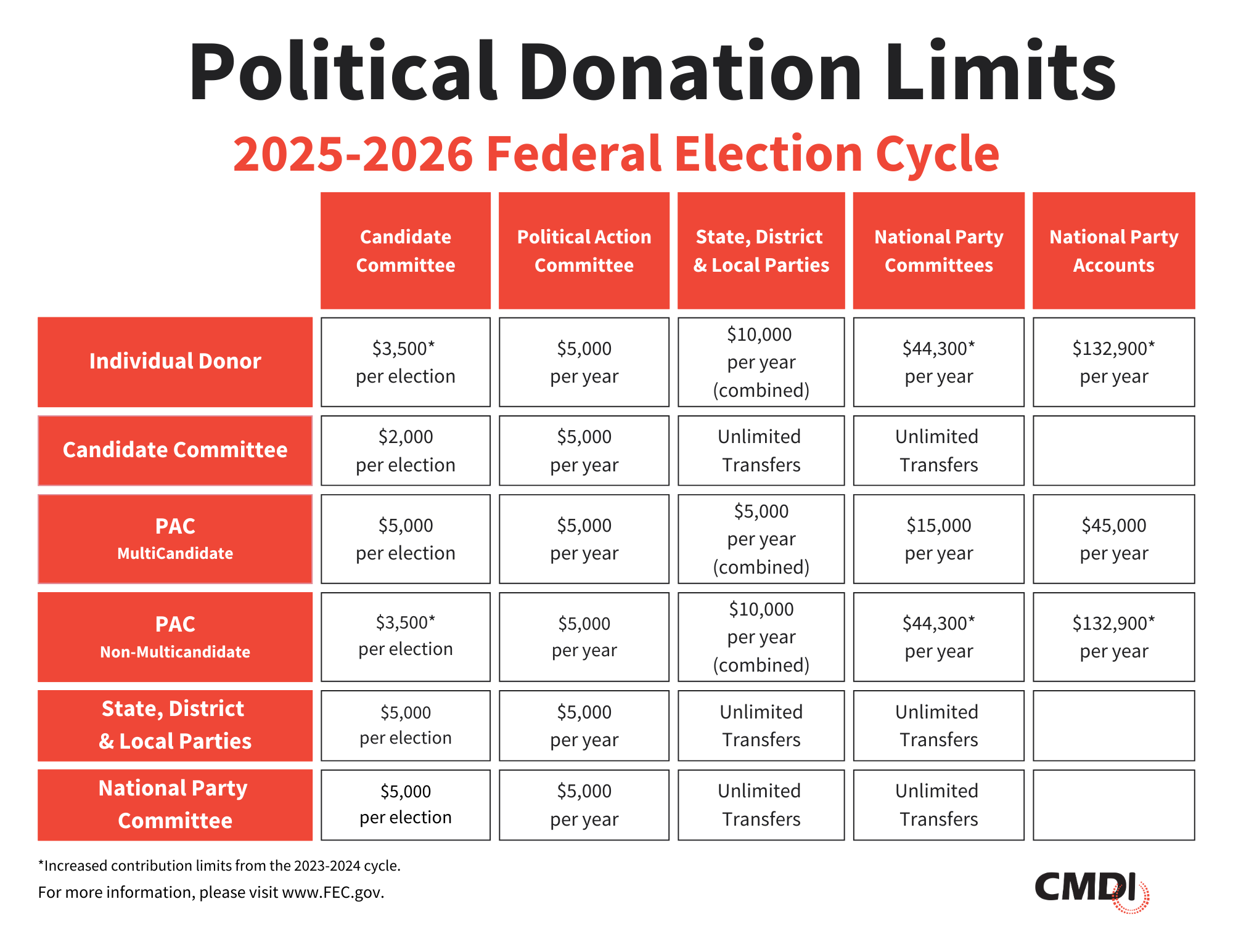 New FEC Contribution Limits for 2026 Cycle — CMDI