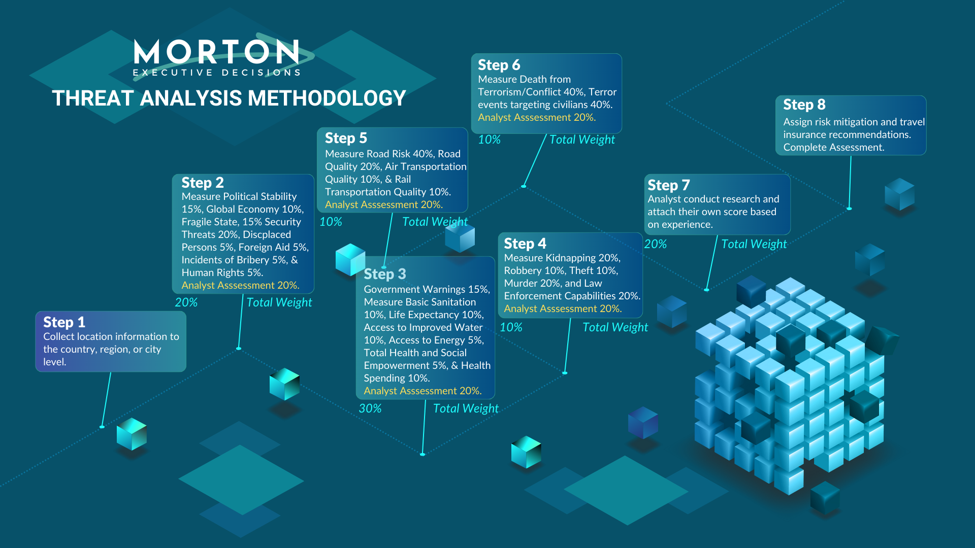 Location Assessment Method — Morton Executive Decisions