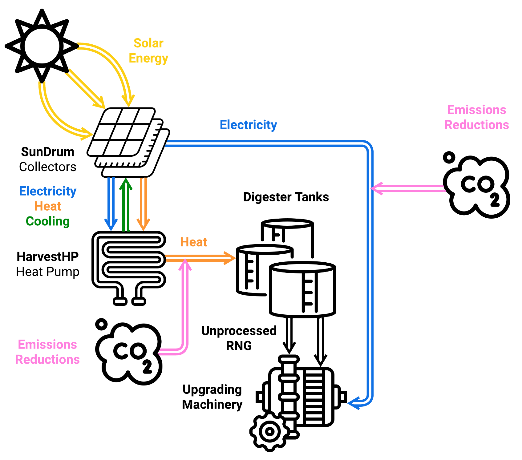 Biogas — SunDrum® Solar