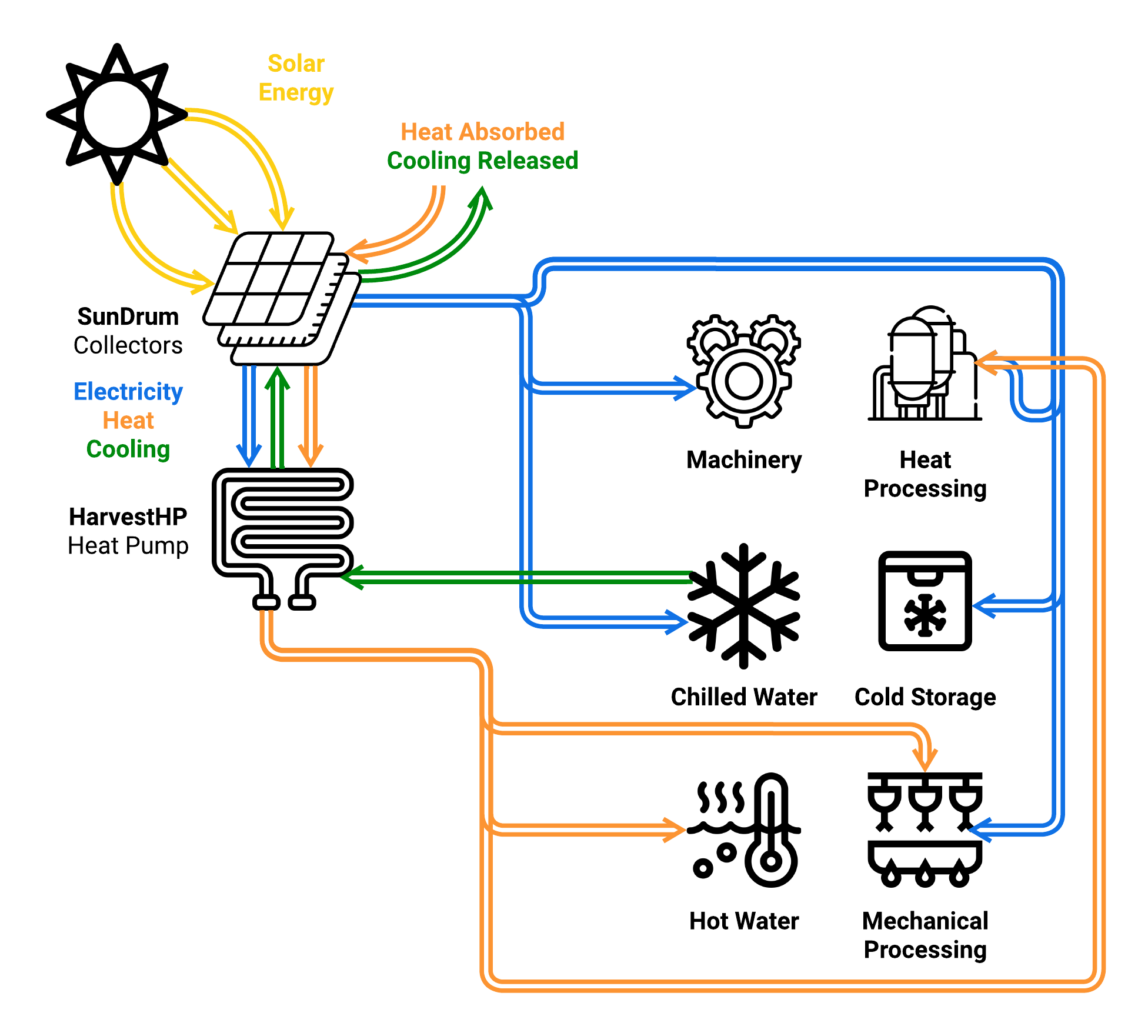 Food Processing — SunDrum® Solar