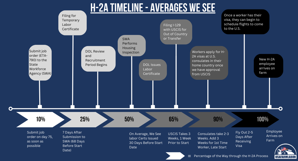 H-2A Program Application Timeline | USA Farm Labor, Inc.