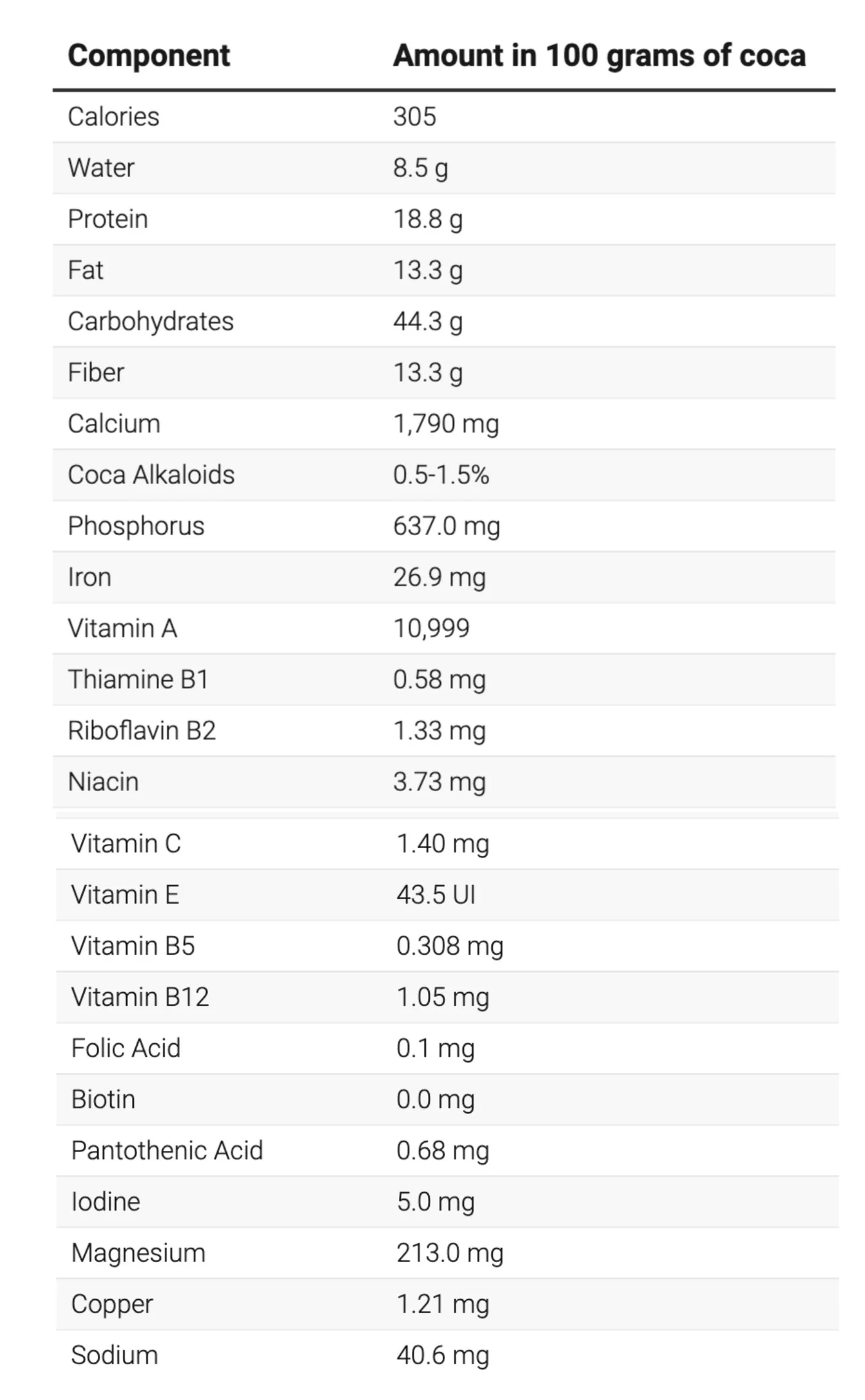 Unlocking the Nutritional Powerhouse: An In-depth Analysis of Coca Leaf Nutrition — Harbour ...