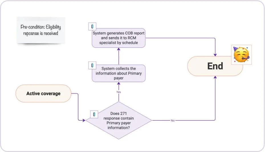 Simplifying Coordination of Benefits: A Guide to Smarter Revenue Cycle ...