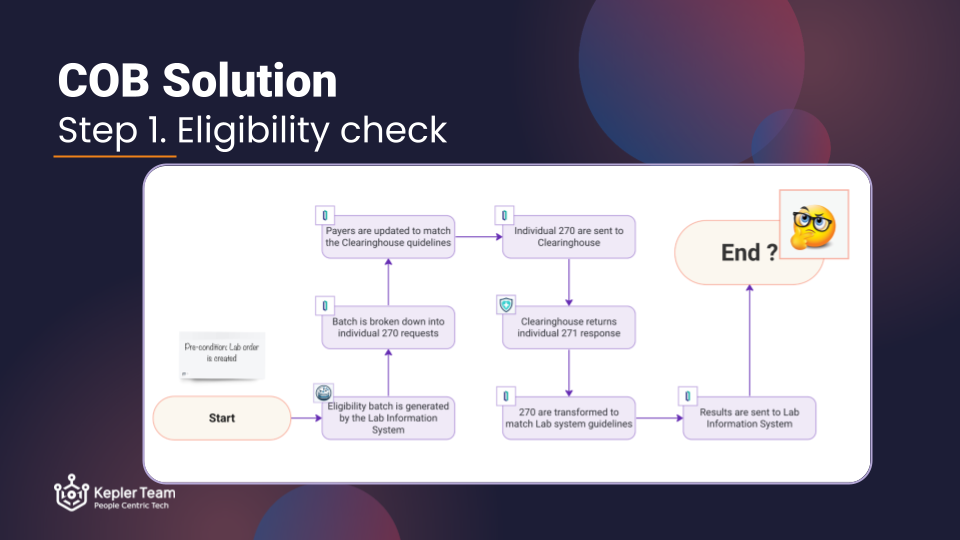 [Gate] Navigating the Revenue Cycle: Proven Strategies for Seamless COB ...