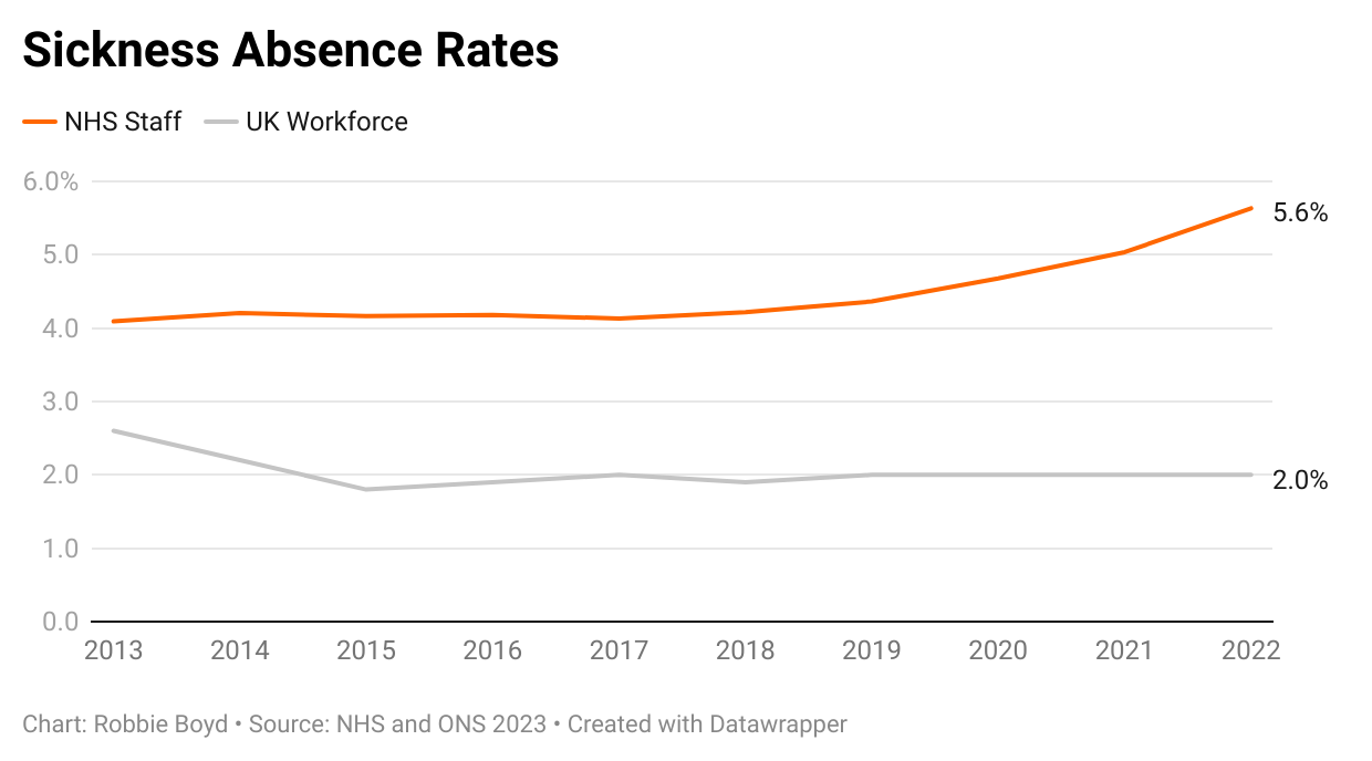 MENTAL HEALTH TOP REASON FOR NHS STAFF SICK DAYS — The Monitor Magazine