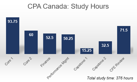 How Much Study Time to Become a CPA in Canada? — Chartered Perspective