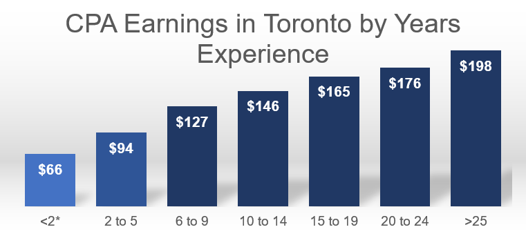 How Much do CPAs Earn in Toronto and Across Canada in 2023? — Chartered ...