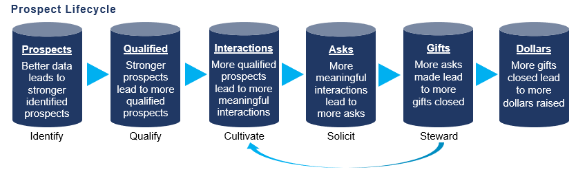 Prospect Lifecycle — PhilanthropyOps