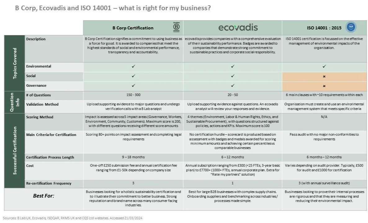 B Corp Certification Vs Ecovadis Vs Iso 14001