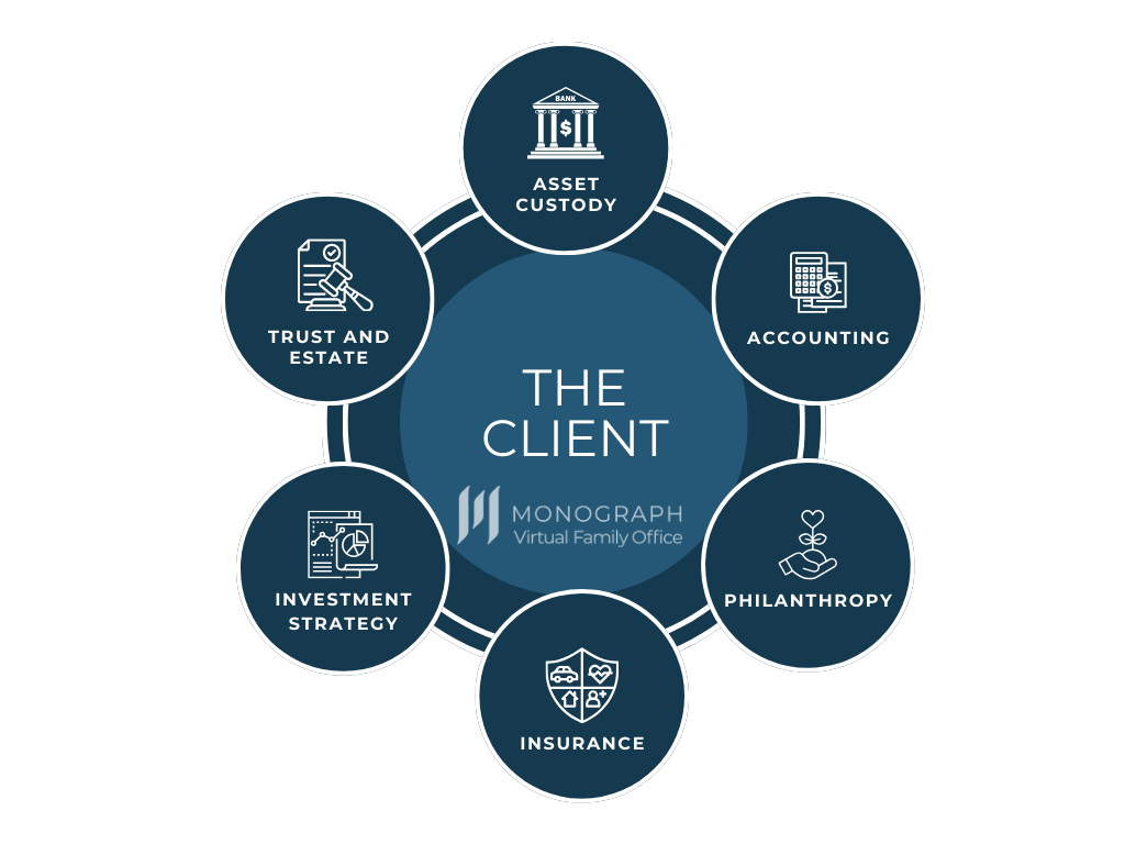 Virtual Family Office — Monograph Wealth