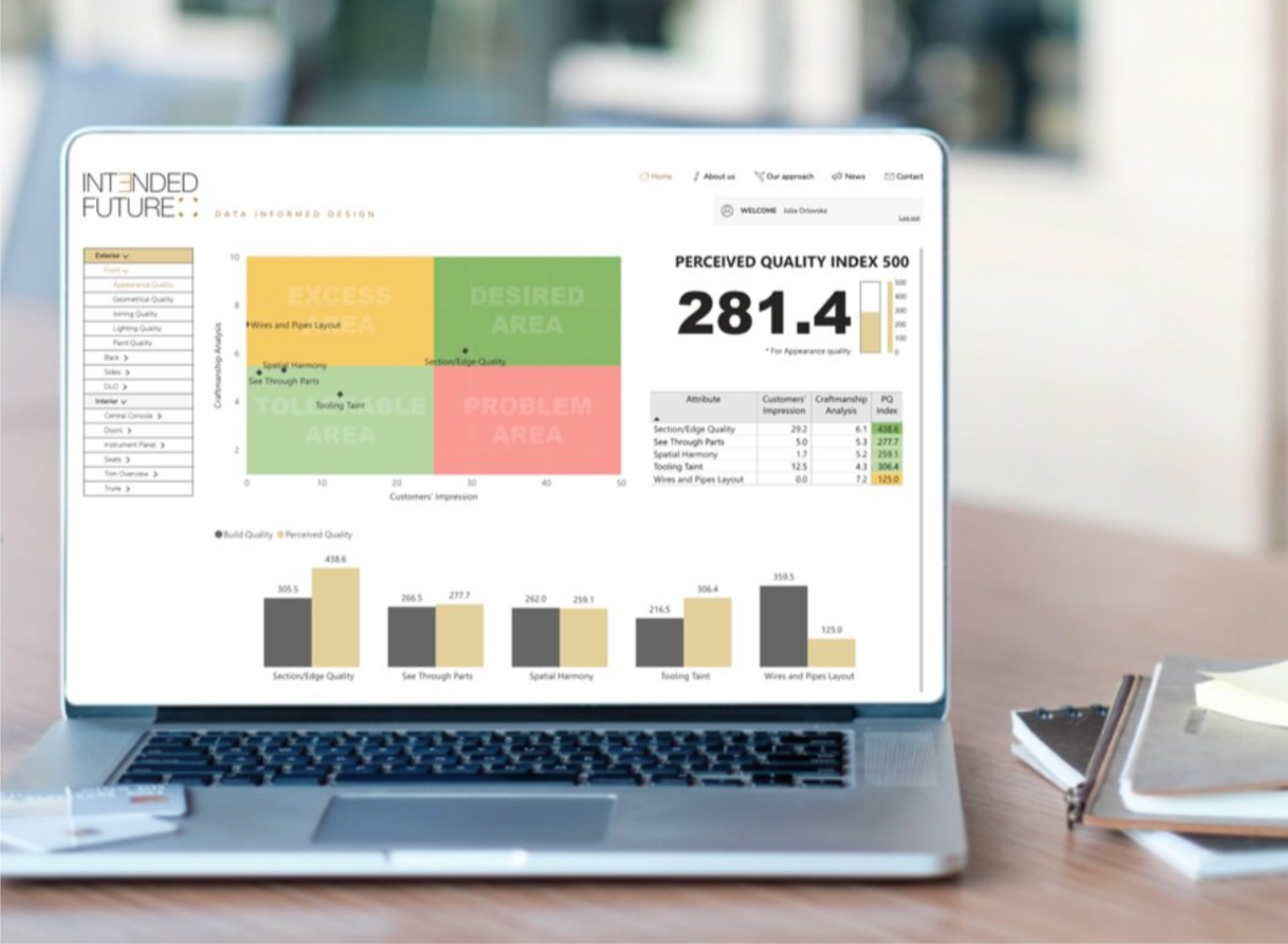 Intended Future- Increase perceived quality and reduce costs