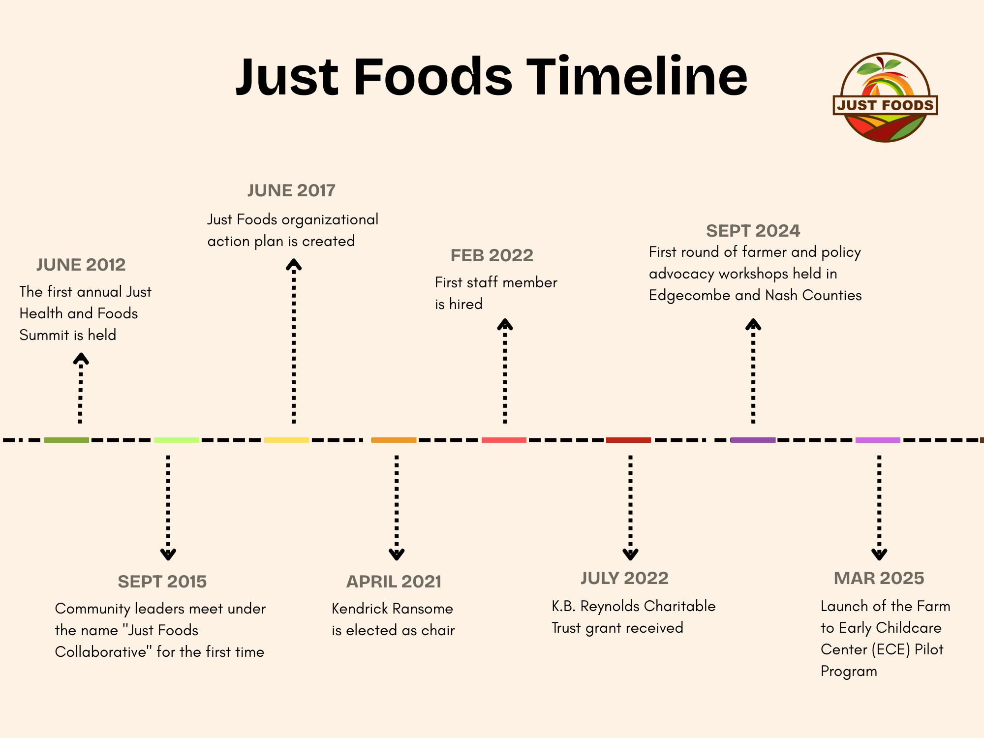 We Are Just Foods — Just Foods Collaborative