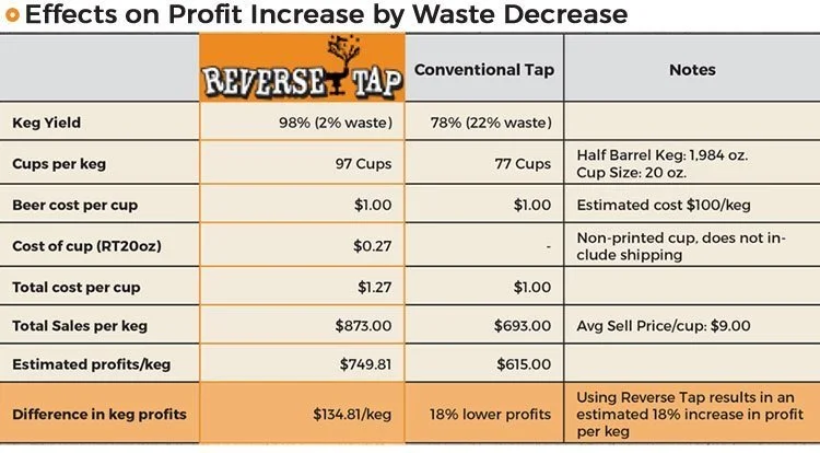 ReverseTap Rapid Bottom Filling Draft Beer Dispenser