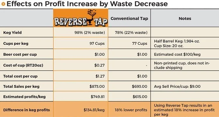 ReverseTap Rapid Bottom Filling Draft Beer Dispenser