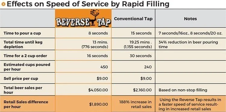 ReverseTap Rapid Bottom Filling Draft Beer Dispenser