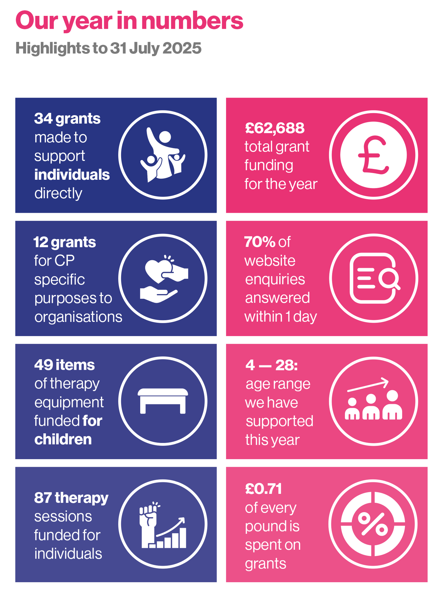Our Work — Cheyne Charity