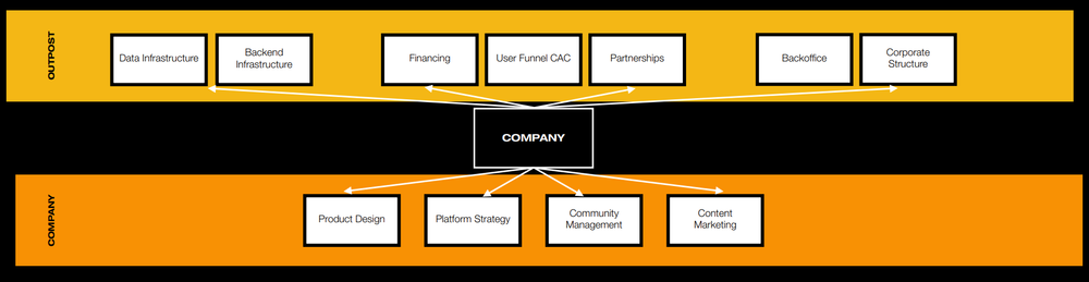 Outpost Partners