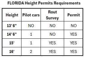 Florida Oversize Permits & Cargo Dimension Limits