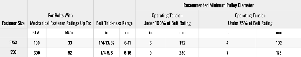 FLEXCO LACING & FASTENERS — SHENANDOAH INDUSTRIAL RUBBER