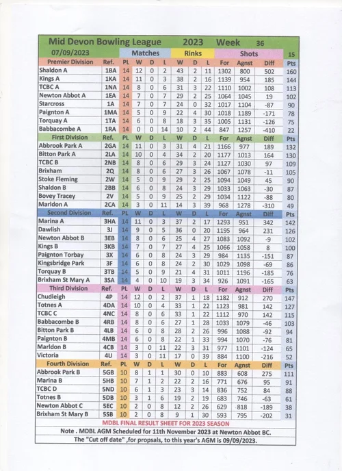 League Tables, Fixtures and Results — Mid-Devon Bowling League