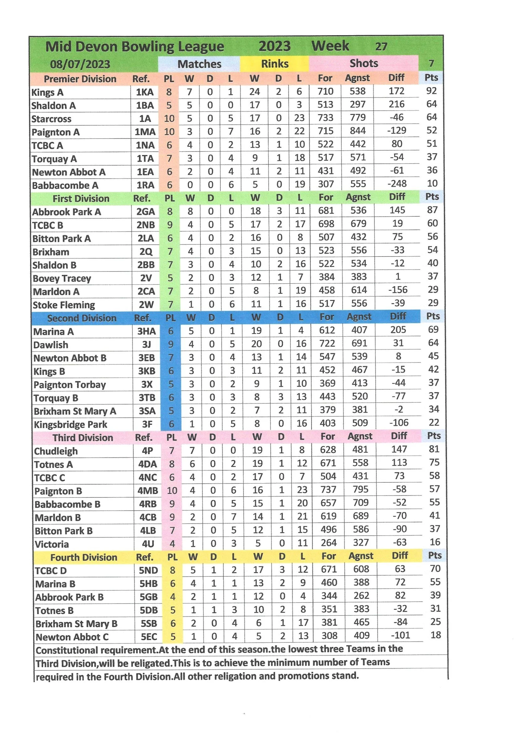 League Tables, Fixtures and Results — Mid-Devon Bowling League