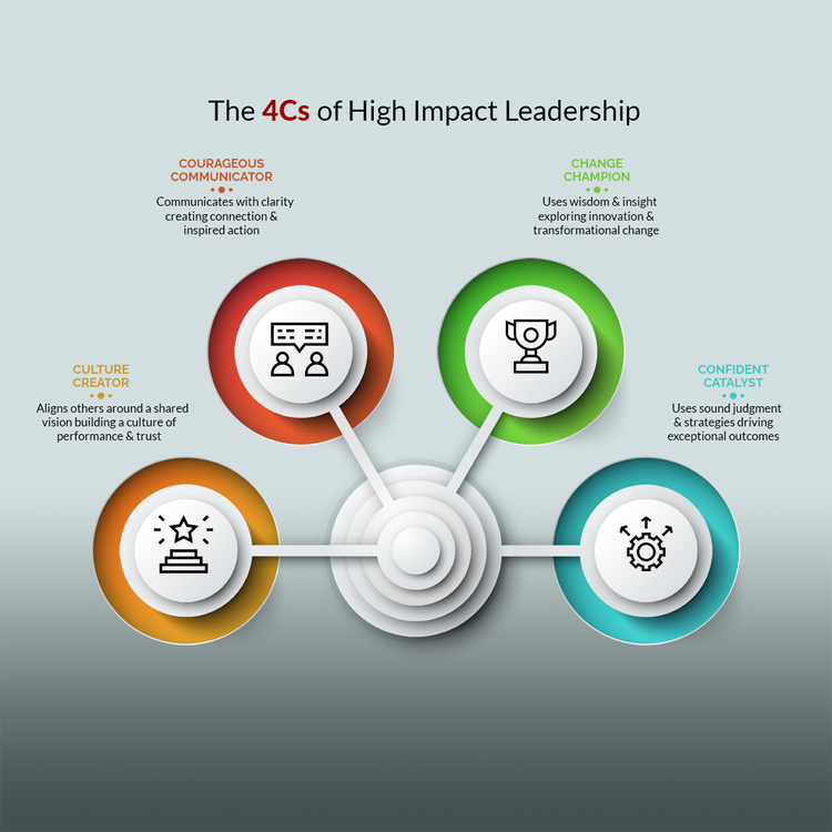 Leaders25 Summit — The 4Cs of High-Impact Leadership