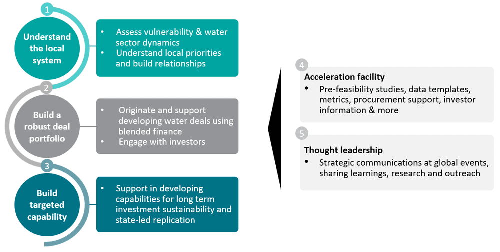 About — Resilient Water Accelerator