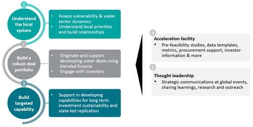 About — Resilient Water Accelerator