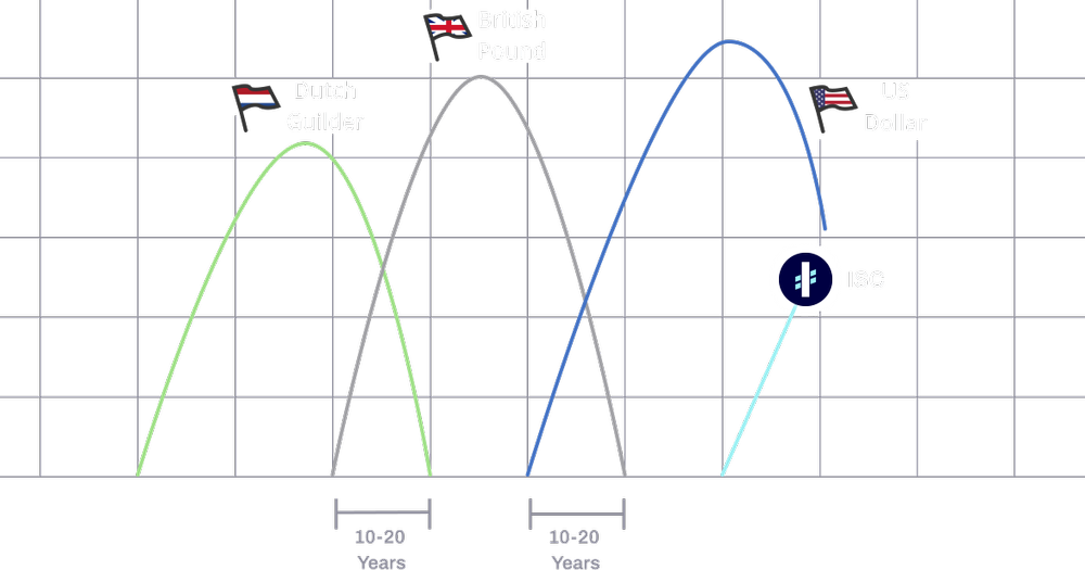 ISC: Building a Better Currency